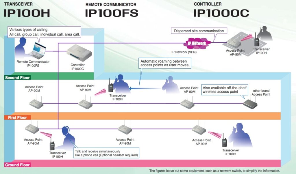 ICOM IP100H IP Advanced Radio System – HAMRADIO