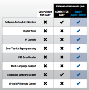 Codan Envoy – The Smart HF Transceiver – HAMRADIO