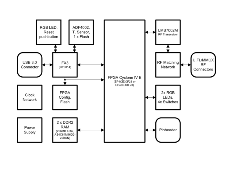 LimeSDR: Next-generation, Open Source SDR Project – HAMRADIO