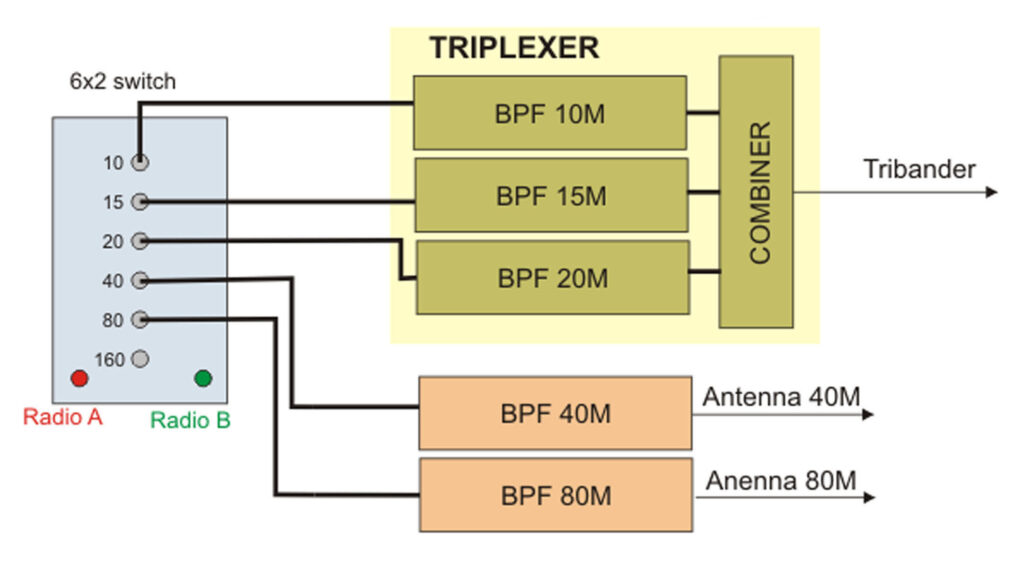4O3A HF Combiner – HAMRADIO