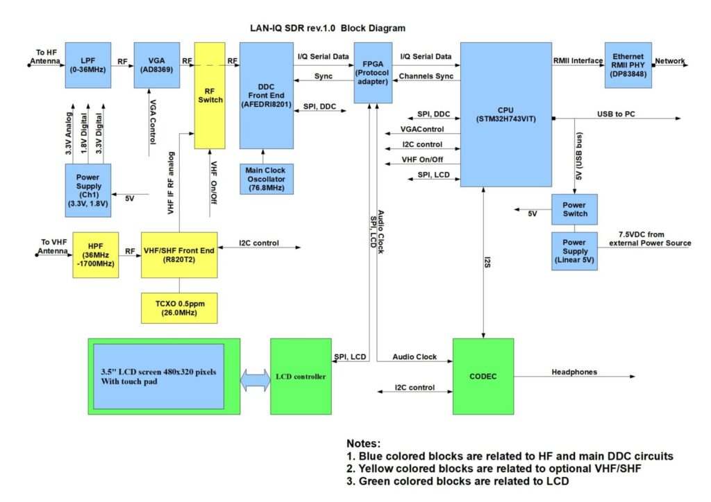 LAN-IQ SDR (Stand-alone SDR) – HAMRADIO