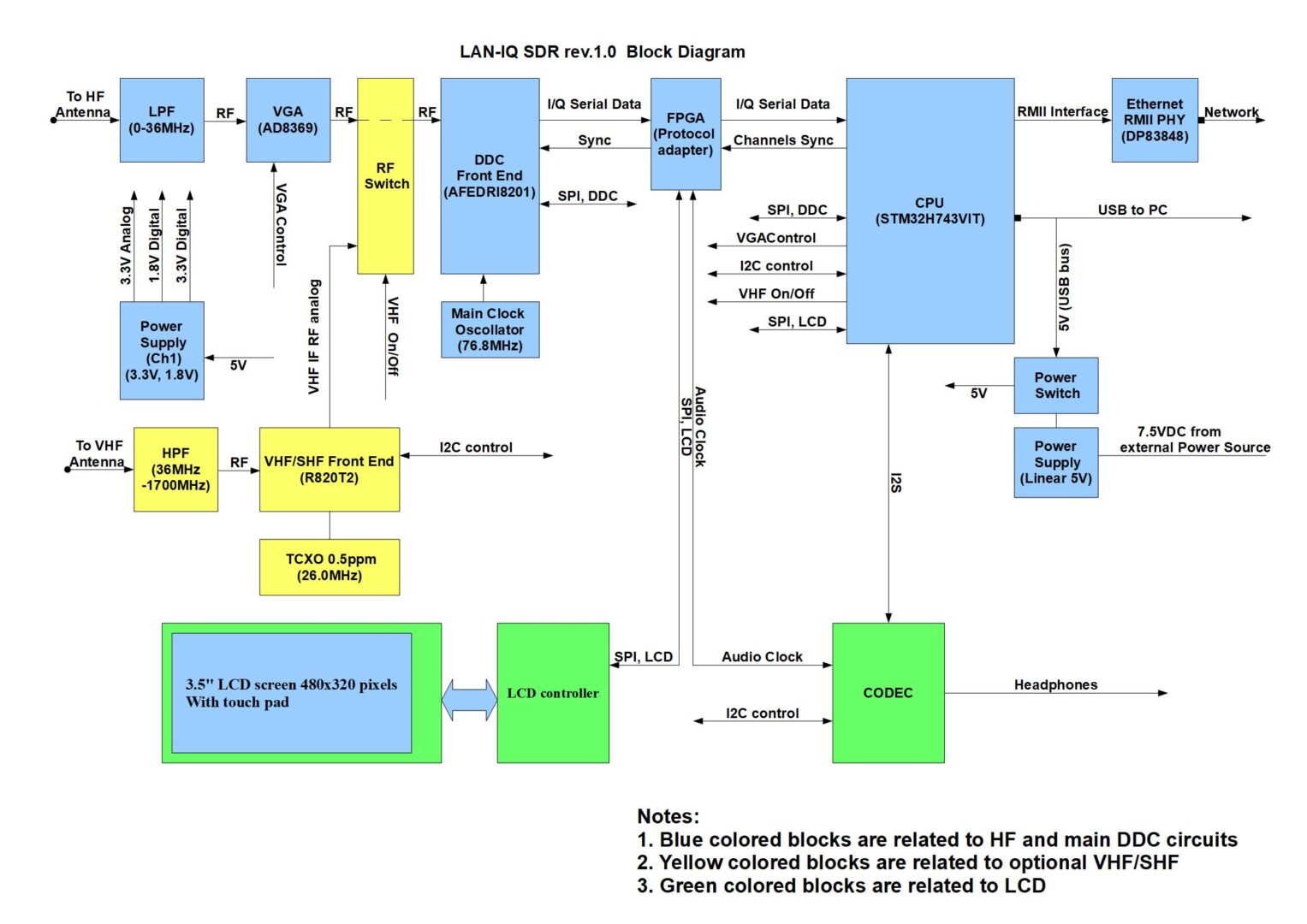 LAN-IQ SDR (Stand-alone SDR) – HAMRADIO