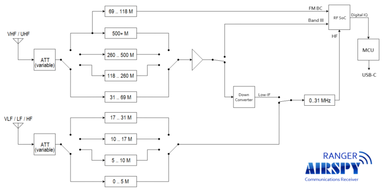 AirSpy Ranger High Performance SDR Communications Receiver – HAMRADIO